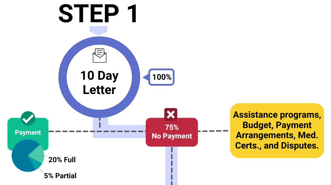 Optimize Your Collections Process with Data - BlastPoint