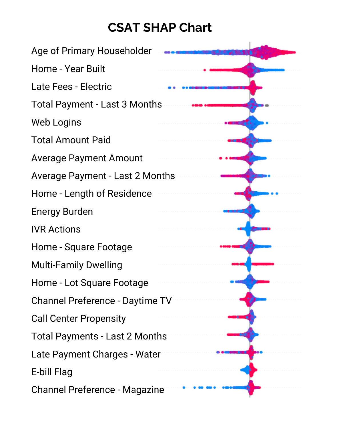 How to Predict Customer Satisfaction (CSAT) at the Household Level: A ...
